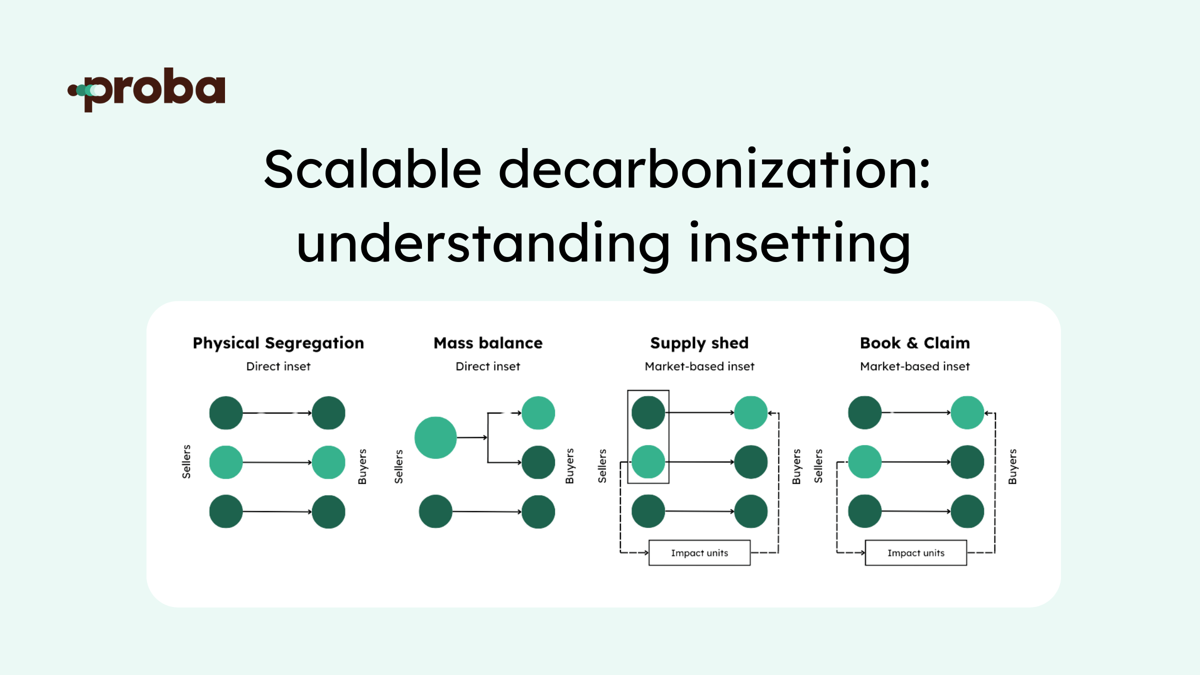Scalable decarbonization: understanding insetting chain-of-custody and market based mechanisms